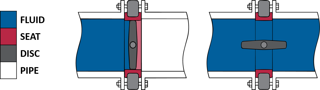 Convalve Blog • Butterfly Valve
